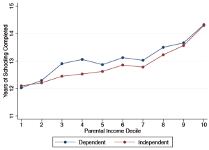 How has US intergenerational mobility changed since 1940? | World ...