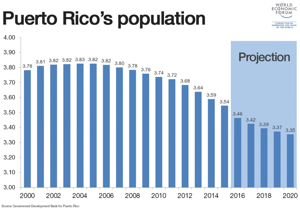 3 factors crippling the Puerto Rican economy | World Economic Forum