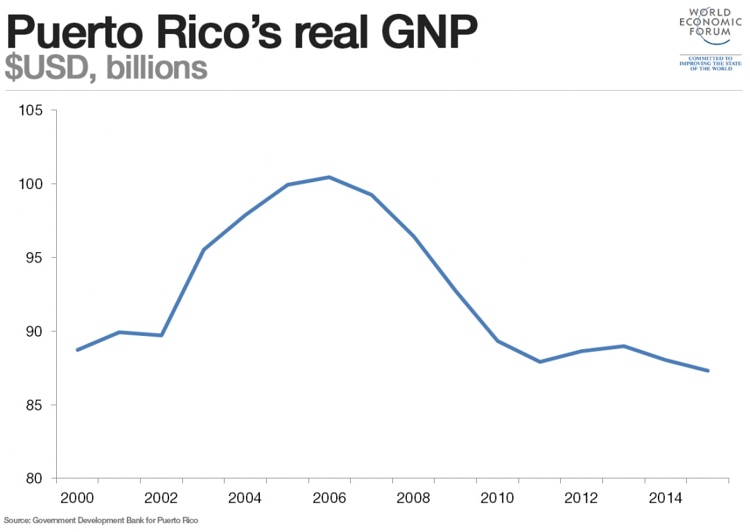 3 factors crippling the Puerto Rican economy | World Economic Forum