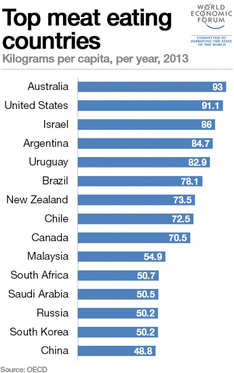These countries eat the most meat | World Economic Forum