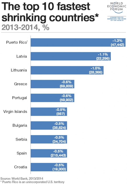 These countries are shrinking the fastest | World Economic Forum