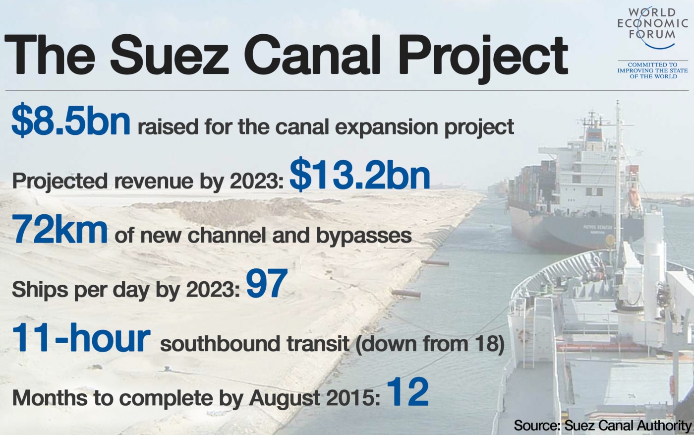 6 facts about the second Suez Canal | World Economic Forum
