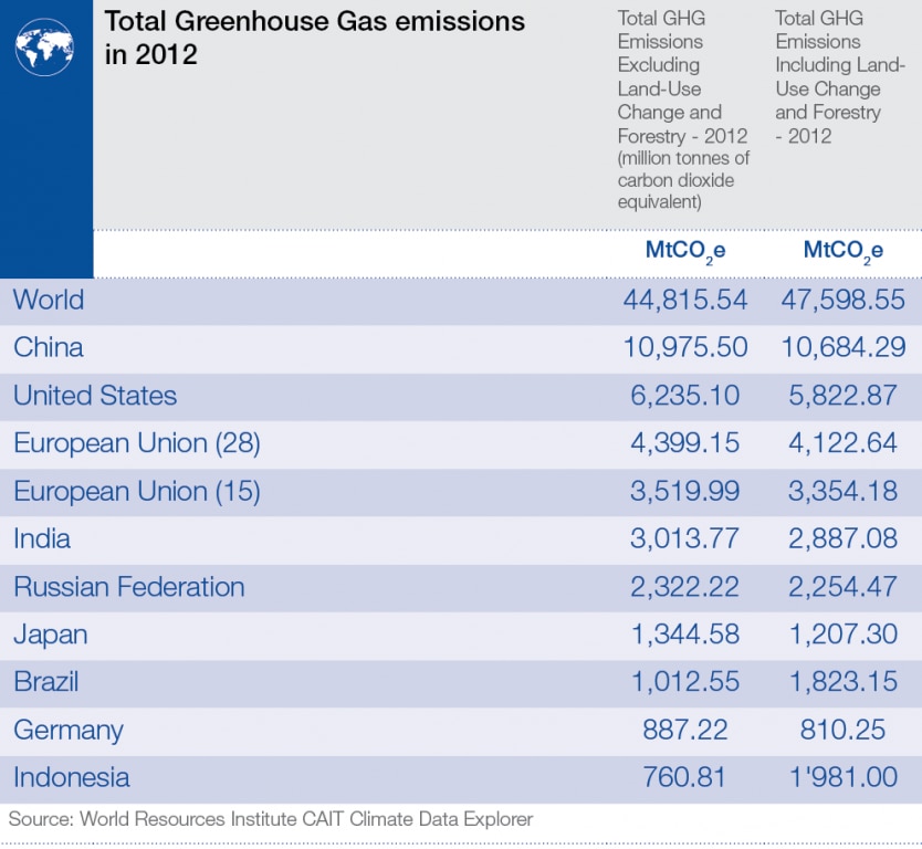 Which countries emit the most greenhouse gas? | World Economic Forum