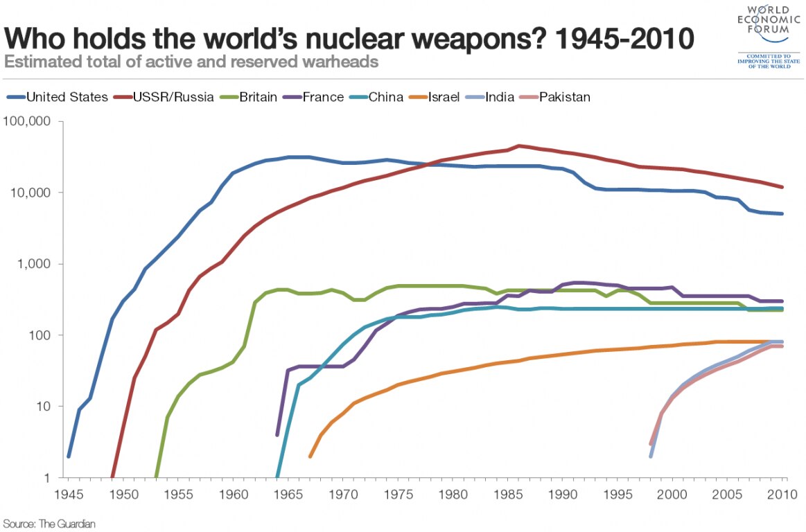 Who owns the world’s nuclear warheads? | World Economic Forum