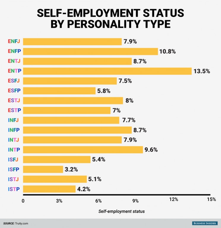 People with this type of personality are more likely to become ...
