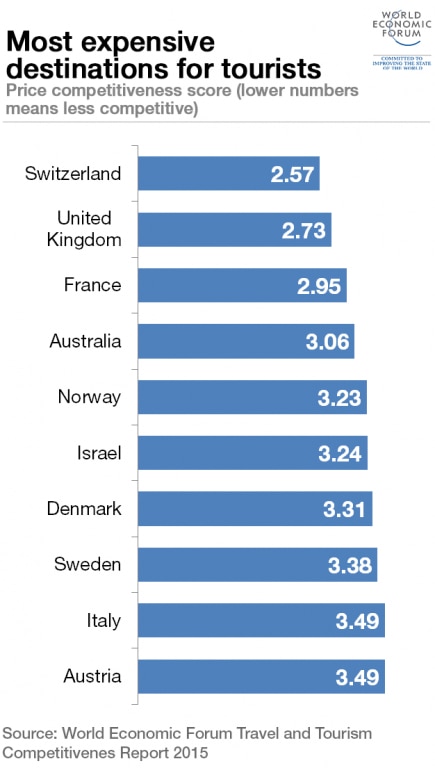 Which countries are the most expensive for tourists? | World Economic Forum