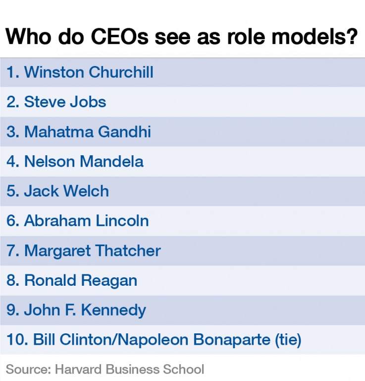 The 10 people CEOs look to for inspiration | World Economic Forum