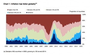 Why is inflation falling everywhere? | World Economic Forum