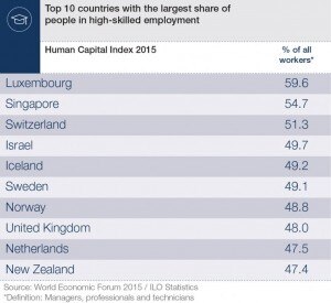 Which countries have the most high-skilled workers? | World Economic Forum