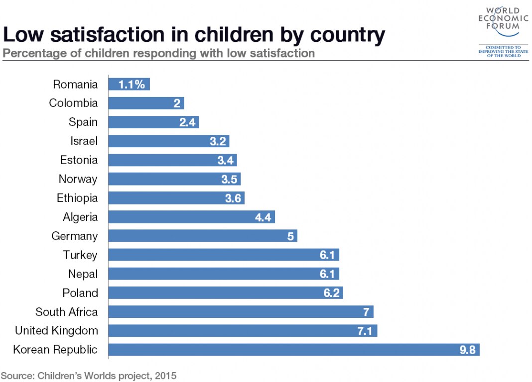 Which countries have the happiest children? | World Economic Forum