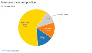 How do Latin America’s 2 largest trade blocs compare? | World Economic ...