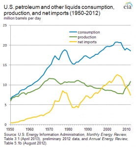 Where does America’s oil come from? | World Economic Forum