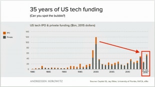 Should we worry about a tech bubble? | World Economic Forum