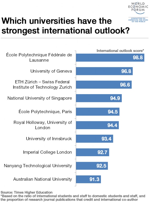 Which university has the strongest international outlook? | World ...