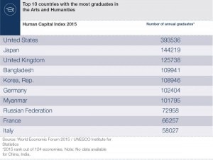 Which country has most humanities graduates? | World Economic Forum