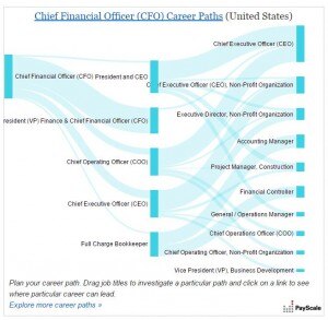 Which jobs lead to the role of CFO? | World Economic Forum