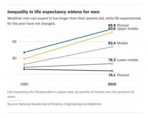 How income affects life expectancy | World Economic Forum