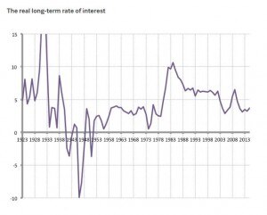 What did Keynes believe about the long-term rate of interest? | World ...