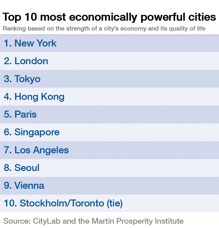 The 25 most economically powerful cities | World Economic Forum