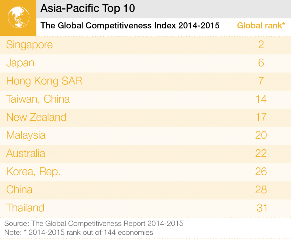 The future of Asia’s economies | World Economic Forum