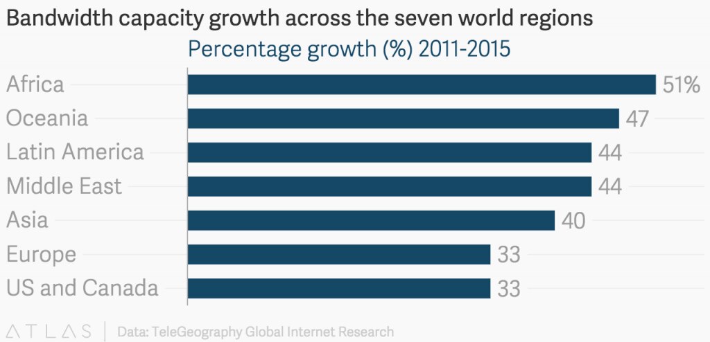 How Africa can benefit from growing internet capacity | World Economic ...