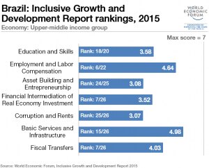 Is Brazil making progress on inequality? | World Economic Forum