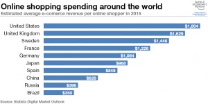 Which country spends the most online? | World Economic Forum