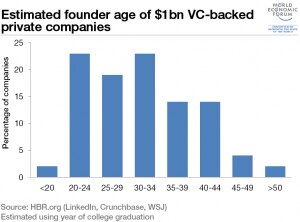 Why it’s important to tackle ageism in start-ups | World Economic Forum