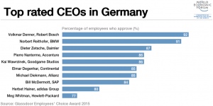 Who are the top-rated CEOs? | World Economic Forum