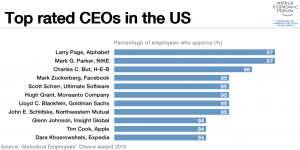 Who are the top-rated CEOs? | World Economic Forum