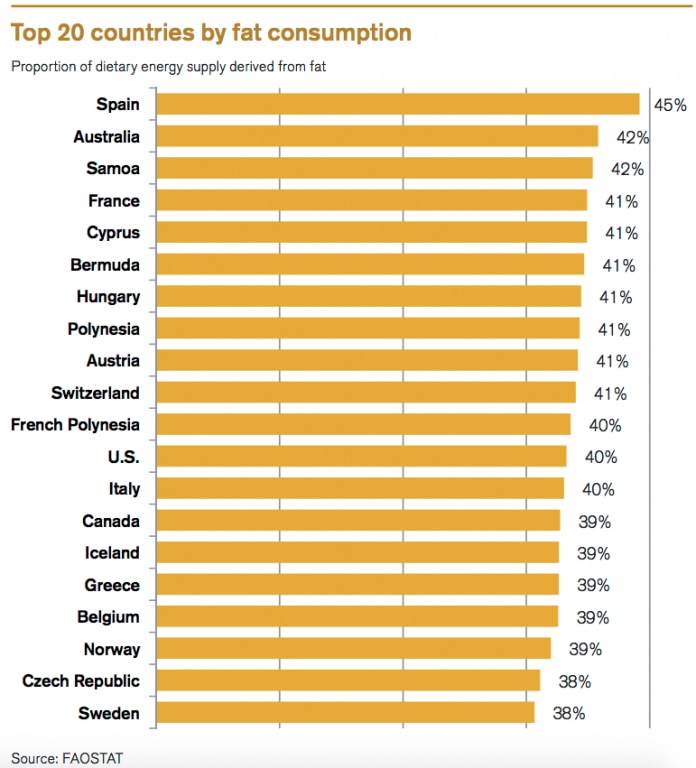 Which countries eat the most fat? | World Economic Forum