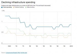 What can infrastructure investment do for the US economy? | World ...