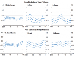 Have links between exchange rates and trade weakened? | World Economic ...