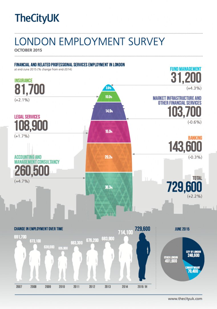 How London’s financial sector has more employees than ever before ...