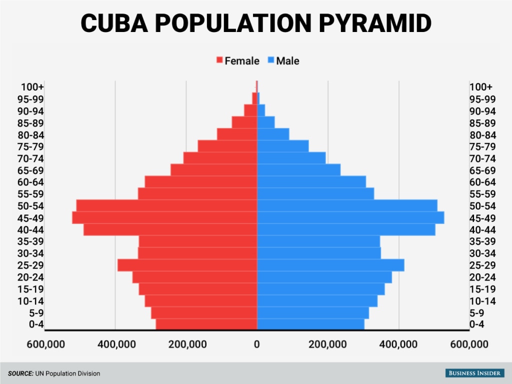 Does Cuba have a demographic problem? | World Economic Forum