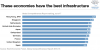 These economies have the best infrastructure | World Economic Forum