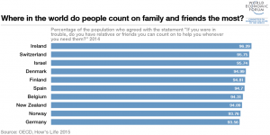 How many friends do you have? Depends where you live | World Economic Forum