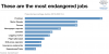 These are the most endangered jobs in 2015 | World Economic Forum