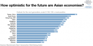 Which Asian economy is most optimistic about the future? | World ...