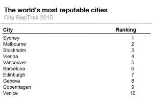Which cities have the best reputation? | World Economic Forum