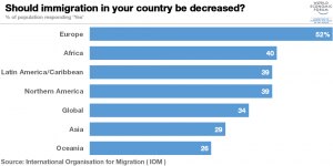 How does the world feel about immigration? | World Economic Forum