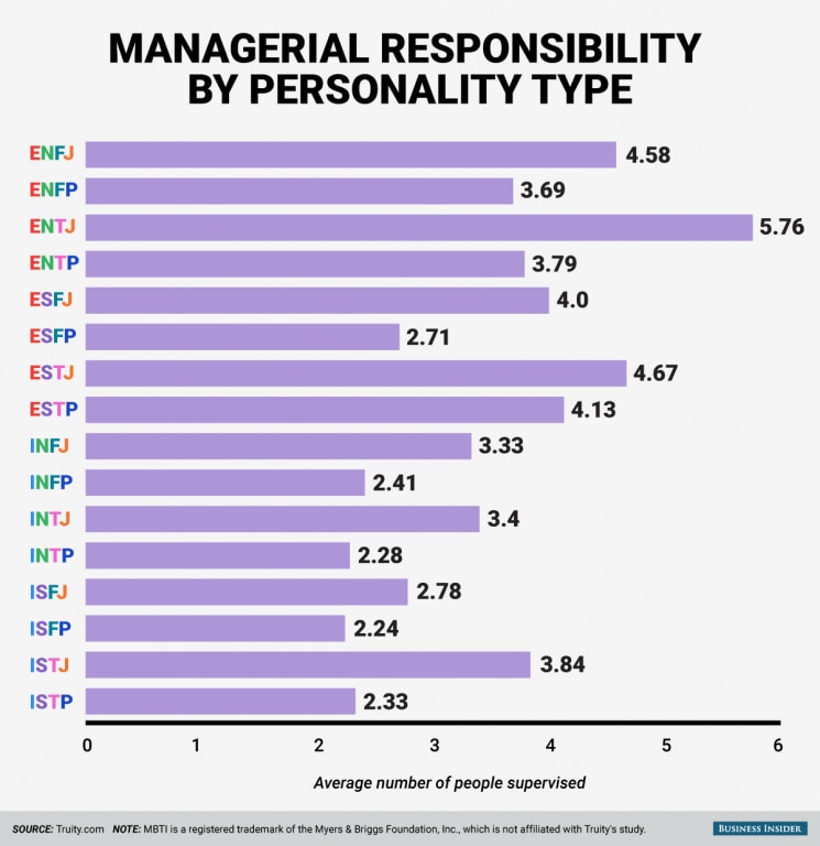 How does your personality type affect the number of people you manage ...