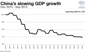 4 things to know about China’s growth slowdown | World Economic Forum