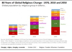 How religious will the world be in 2050? | World Economic Forum