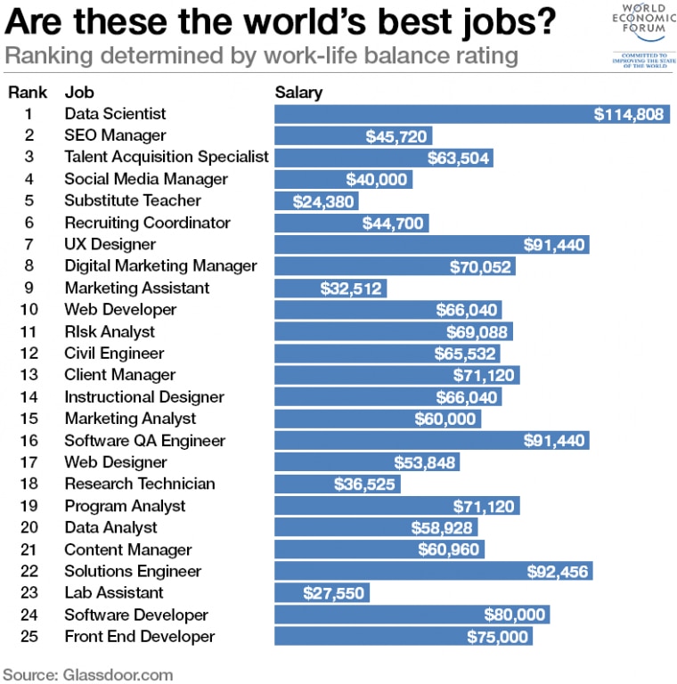World’s best job? The answer might surprise you | World Economic Forum