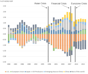 How do liquidity traps spread across the world? | World Economic Forum
