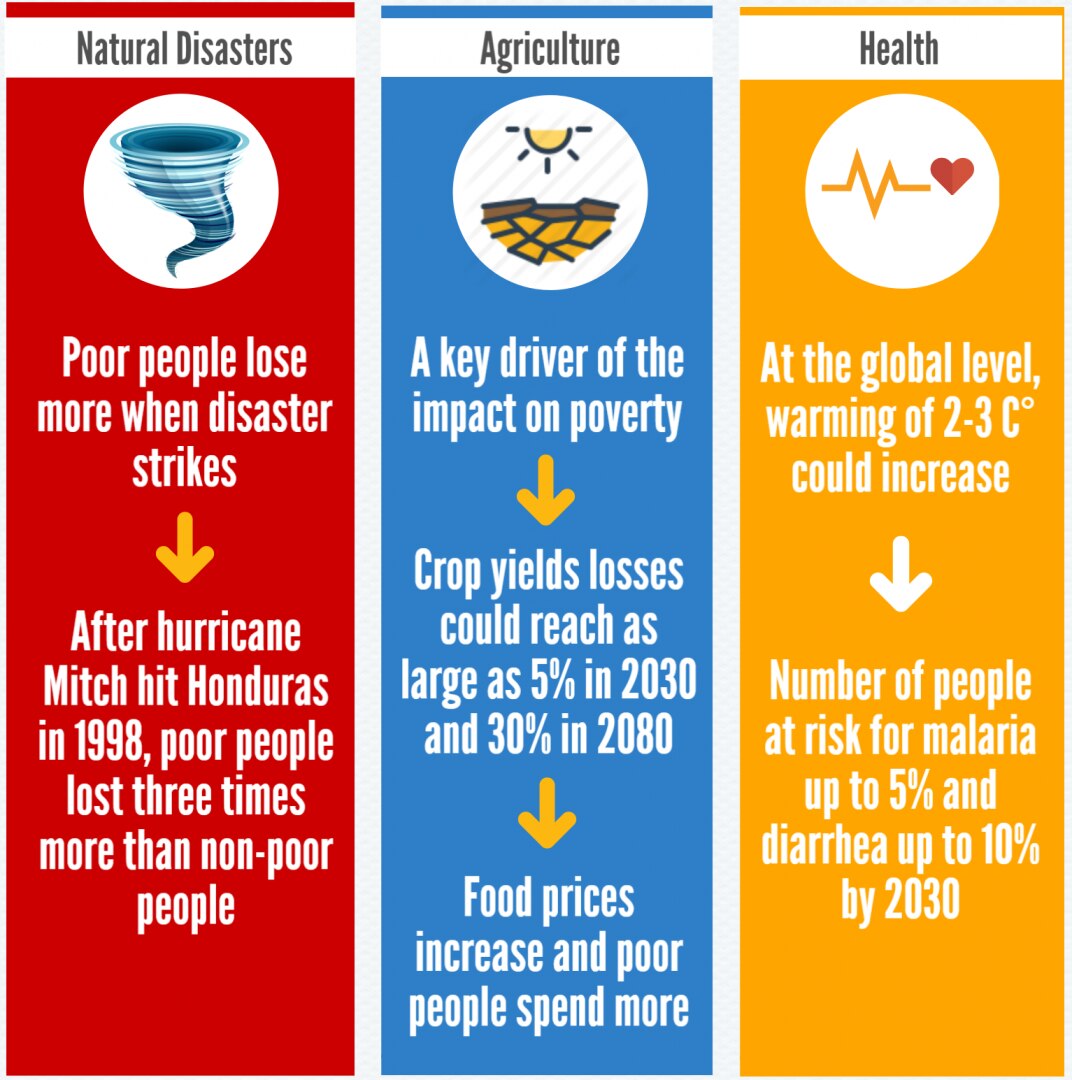 How does climate change make people poorer? | World Economic Forum