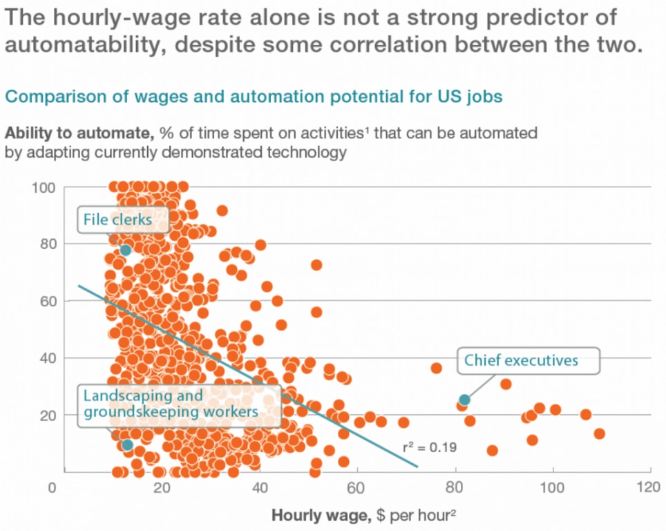 Can we predict which jobs will be replaced by robots? | World Economic ...