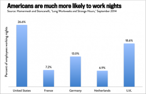 Why do Americans work ‘strange hours’? | World Economic Forum