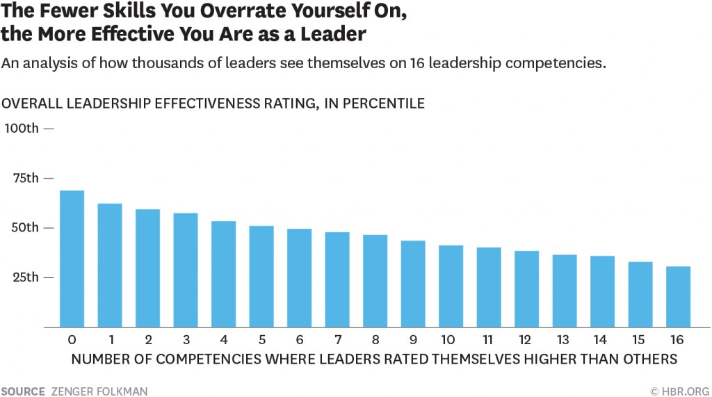Do great leaders really need self-awareness? | World Economic Forum